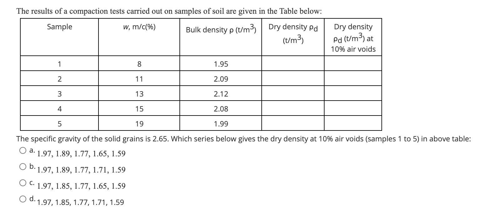 Solved The results of a compaction tests carried out on | Chegg.com