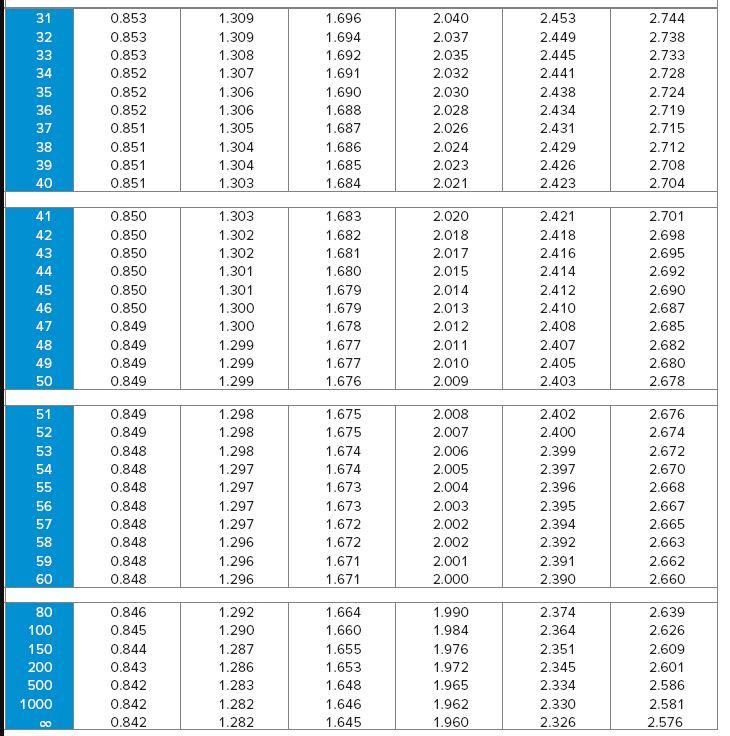 Solved TABLE 2 Student's t Distribution Entries in this | Chegg.com