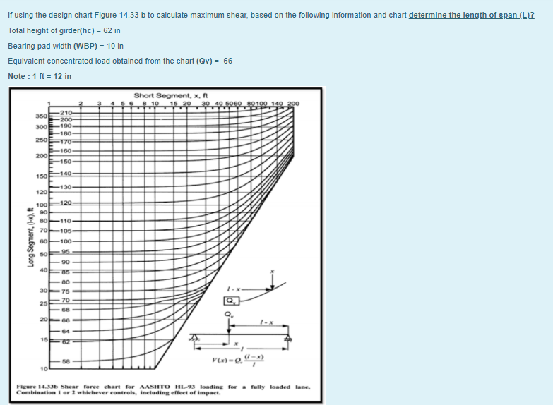 Solved If using the design chart Figure 14.33 b to calculate | Chegg.com