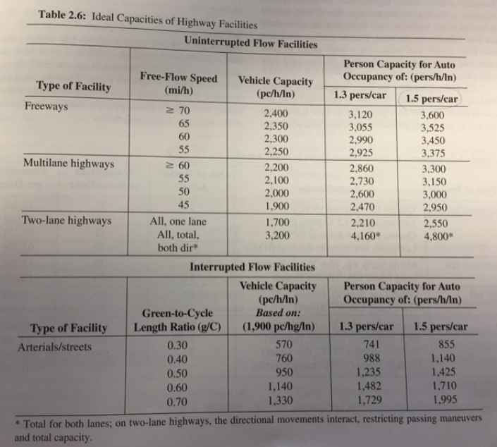 Solved 2-4. A six-lane urban freeway (three lanes in each | Chegg.com