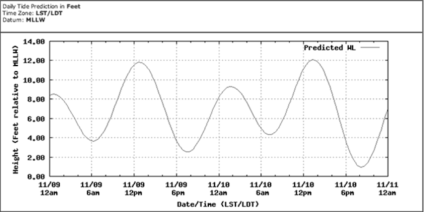 Solved 1) How many high tides and how many low tides are | Chegg.com