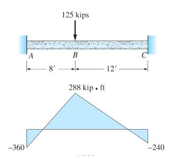 Solved Work the problem using conjugate beam method. 7.32) | Chegg.com