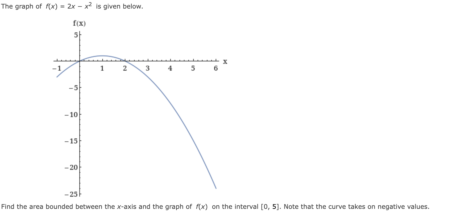 Solved The graph of f(x)=2x-x2 ﻿is given below.Find the area | Chegg.com