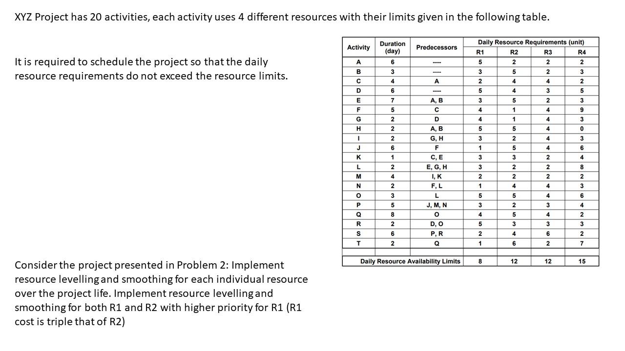 Solved XYZ Project has 20 activities, each activity uses 4 | Chegg.com