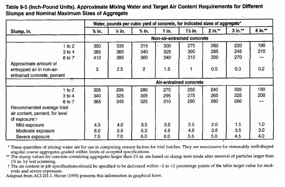 Solved Table 9-5 (Inch-Pound Units). Approximate Mixing | Chegg.com