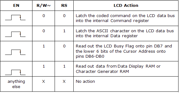 18. How is the LCD placed into the 4-bit data mode? | Chegg.com