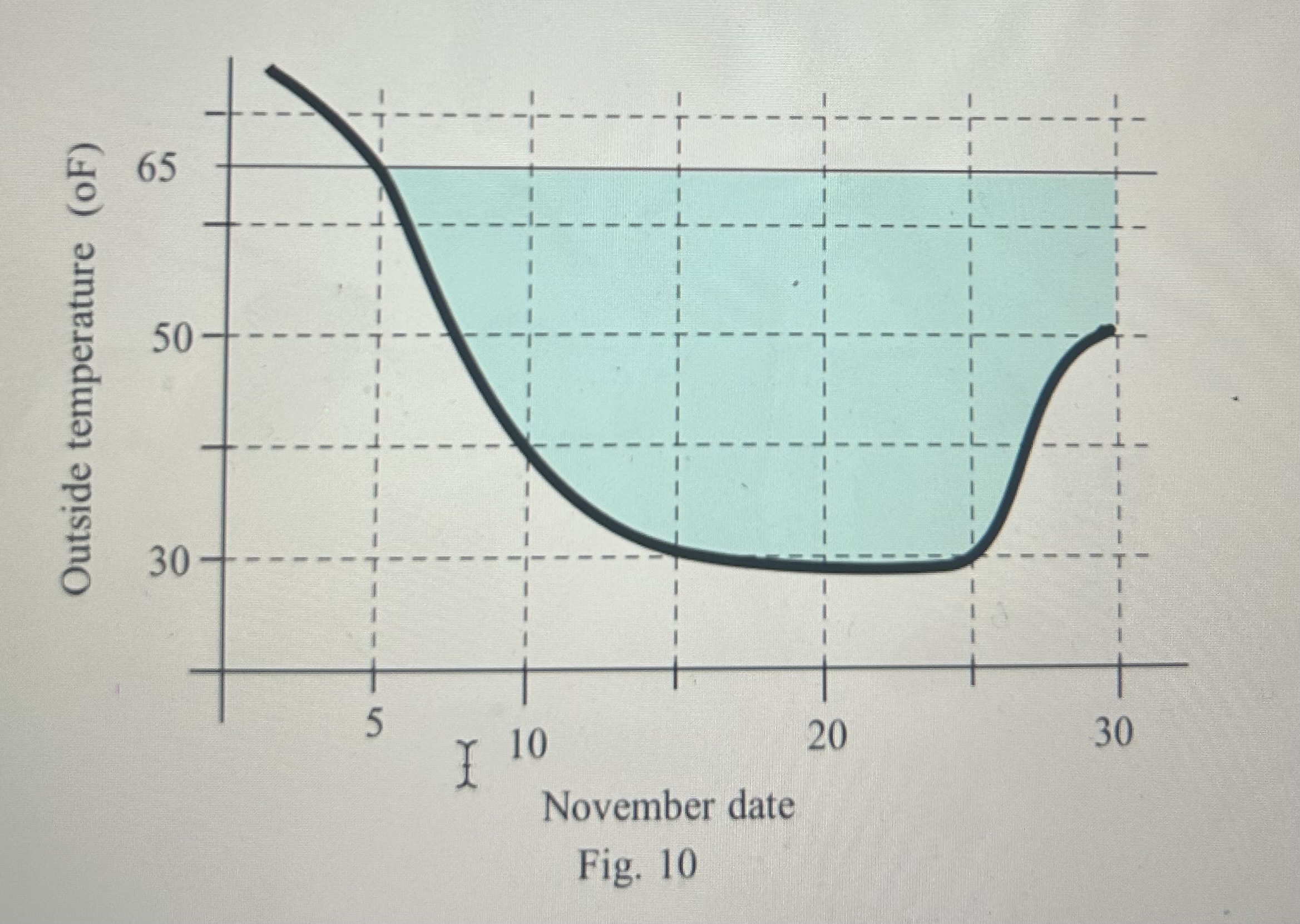 Solved 6) Fig. 10 shows temperatures during the month of | Chegg.com