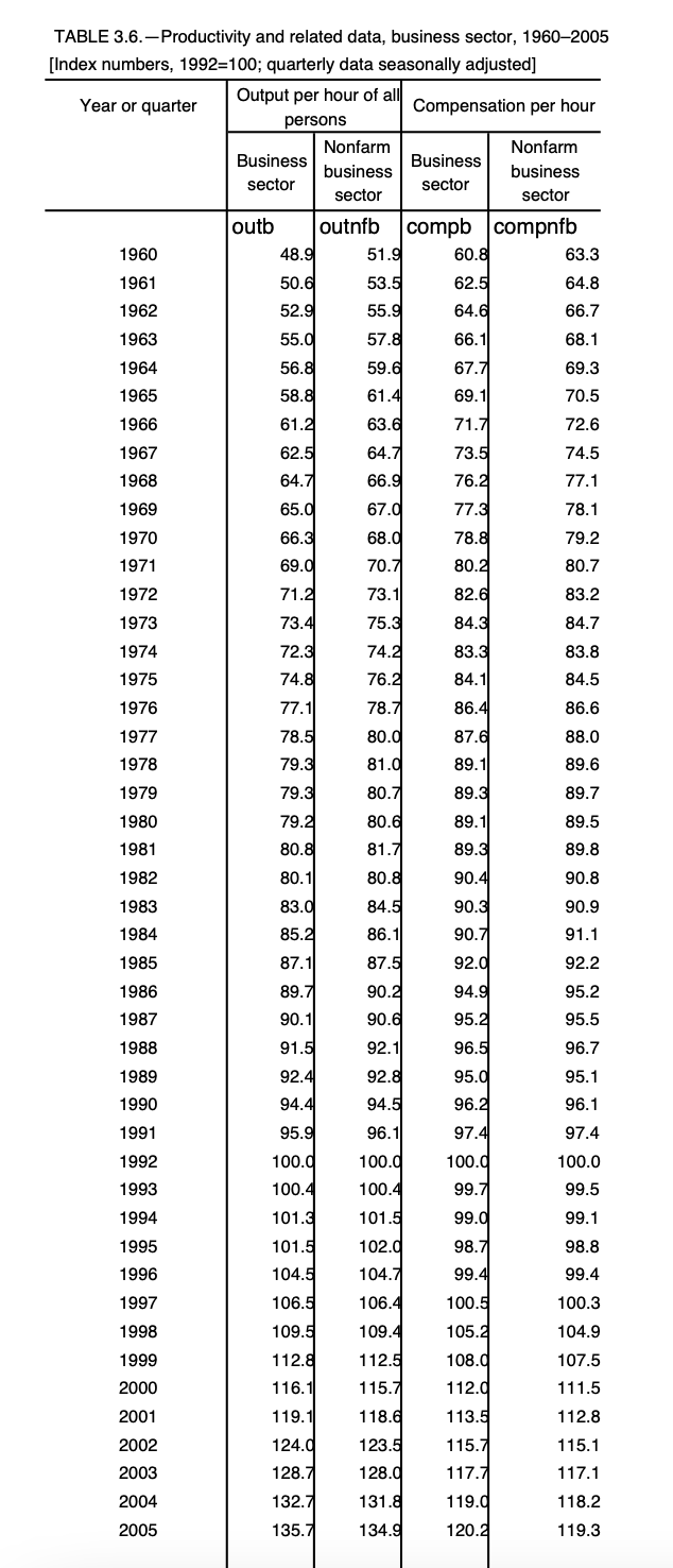Solved Table 3.6 gives data on indexes of output per hour | Chegg.com