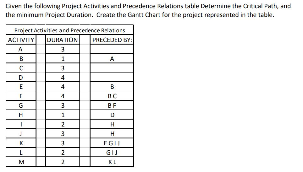 Solved Given the following Project Activities and Precedence | Chegg.com
