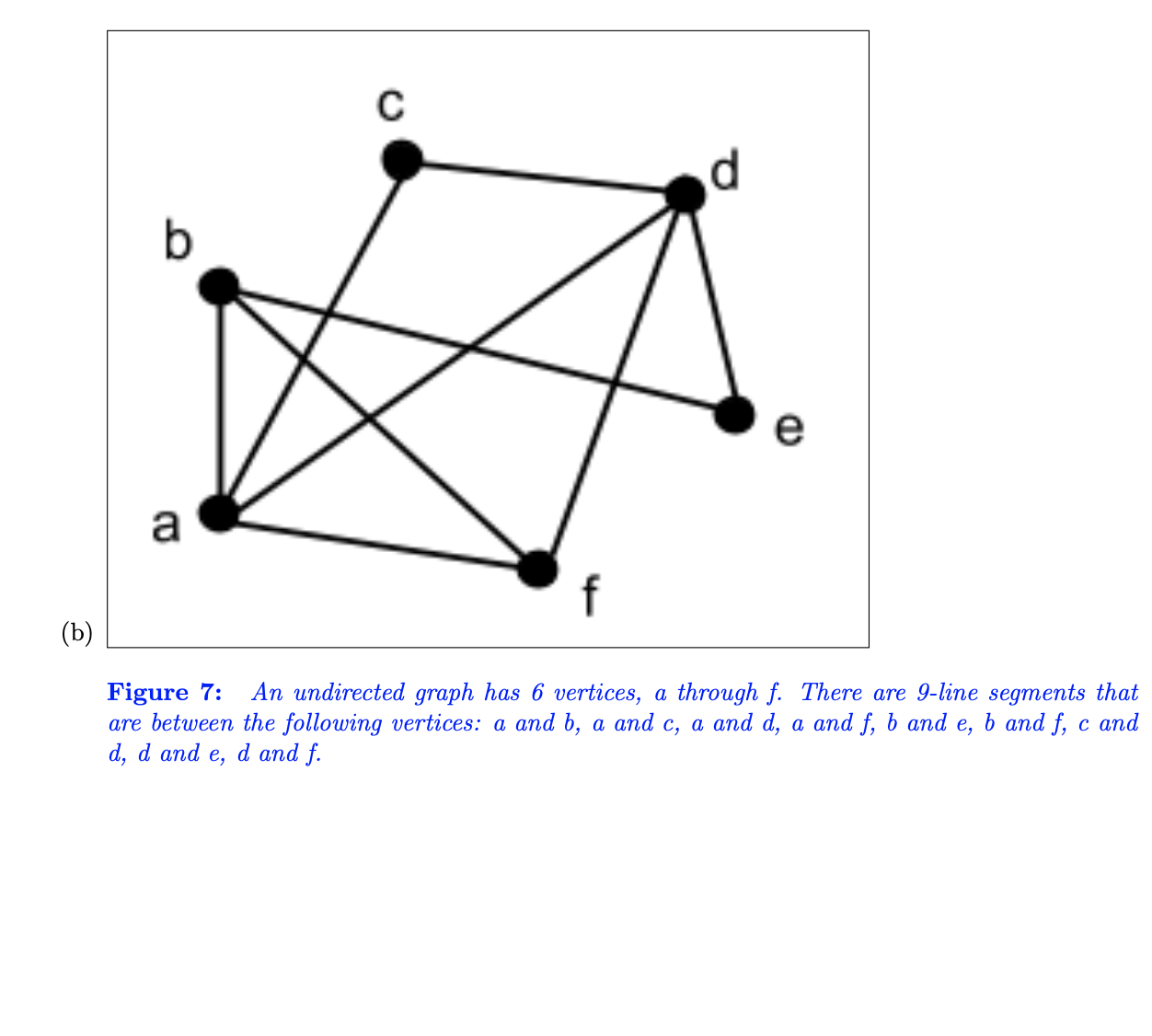 Solved Figure 8: An undirected graph has 5 vertices, a | Chegg.com