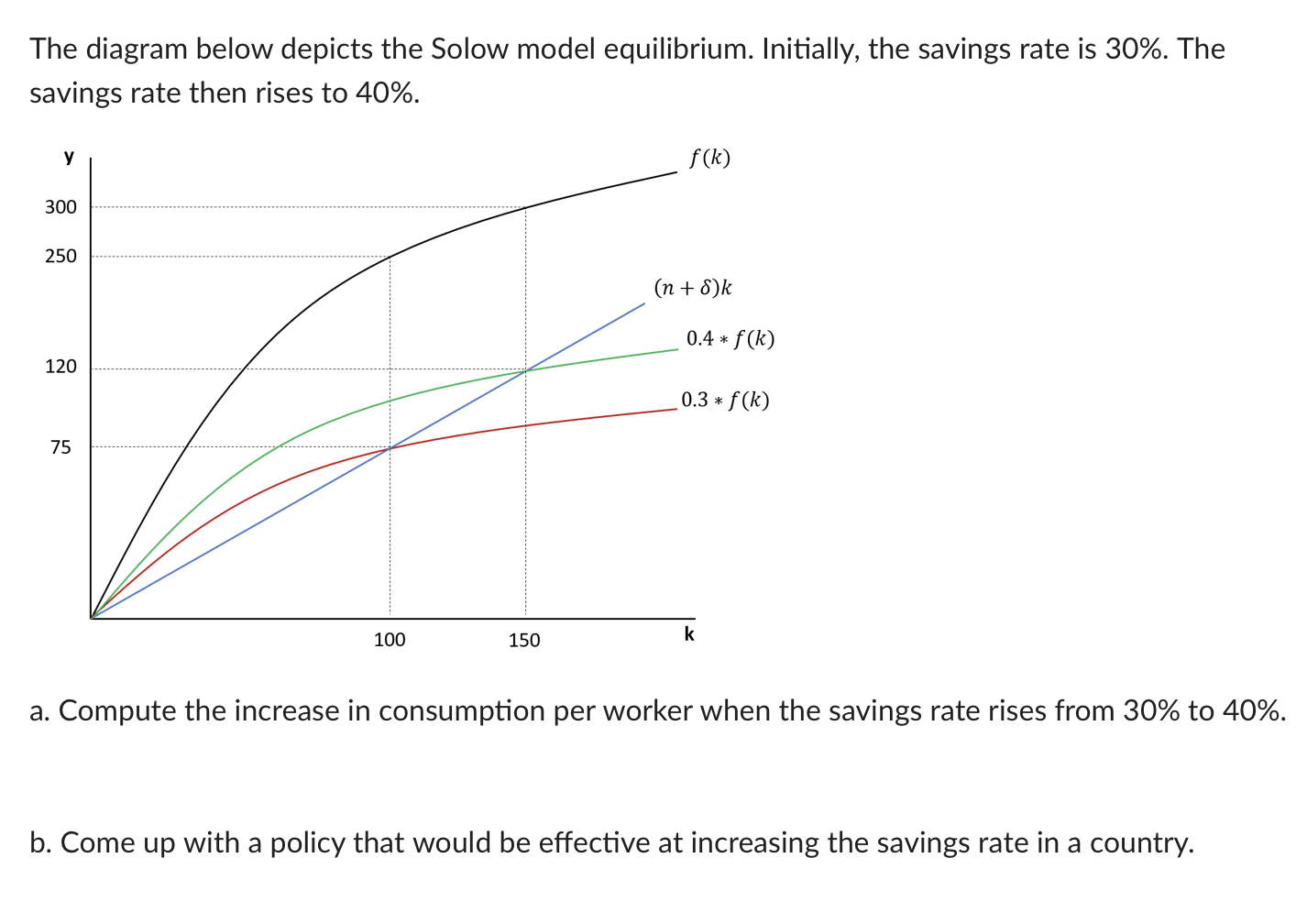 Solved The diagram below depicts the Solow model | Chegg.com
