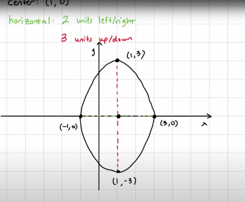 Solved 1.) Put the conic in standord form by completing the | Chegg.com