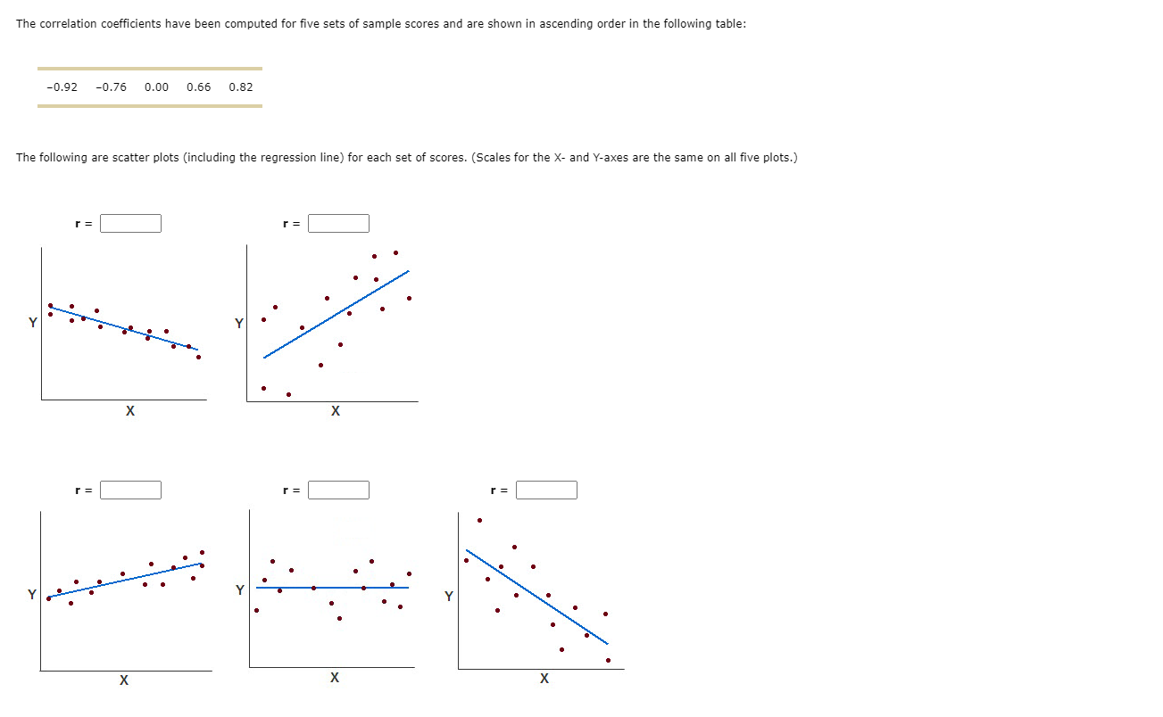 Solved The correlation coefficients have been computed for | Chegg.com
