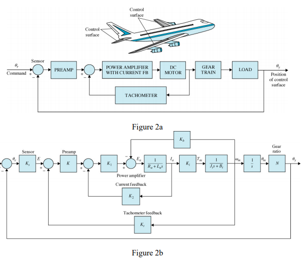 Solved The aircraft attitude control system is modelled by | Chegg.com Solved The aircraft attitude control system is modelled by | Chegg.com