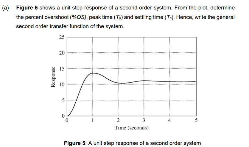 Solved (a) ﻿Figure 5 ﻿shows a unit step response of a second | Chegg.com