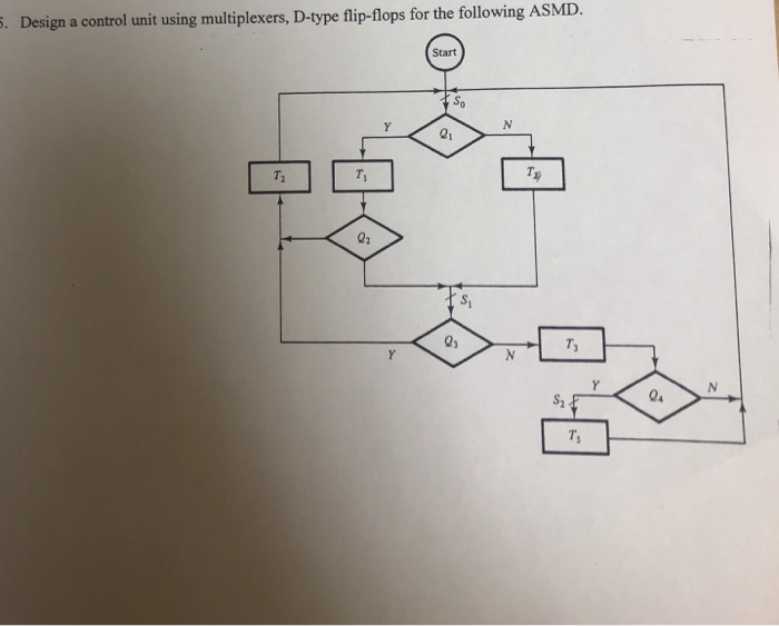 Solved Design a control unit using multiplexers, D-type | Chegg.com