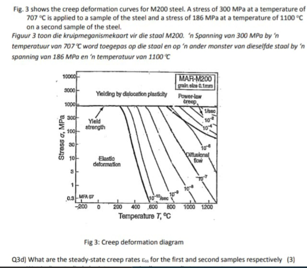 Solved Fig. 3 shows the creep deformation curves for M200 | Chegg.com