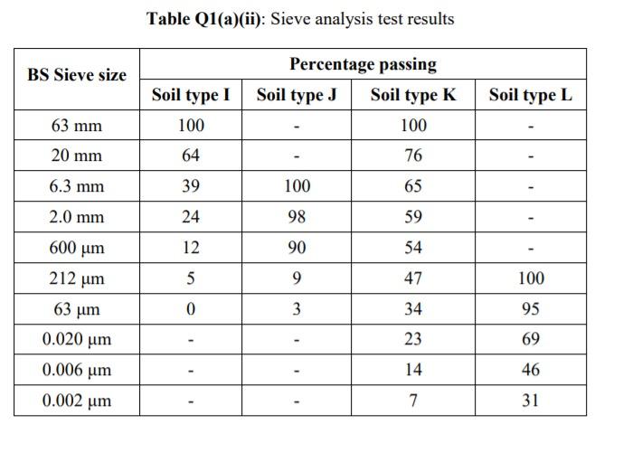 Solved (a) The particle size analyses for four clay soils | Chegg.com