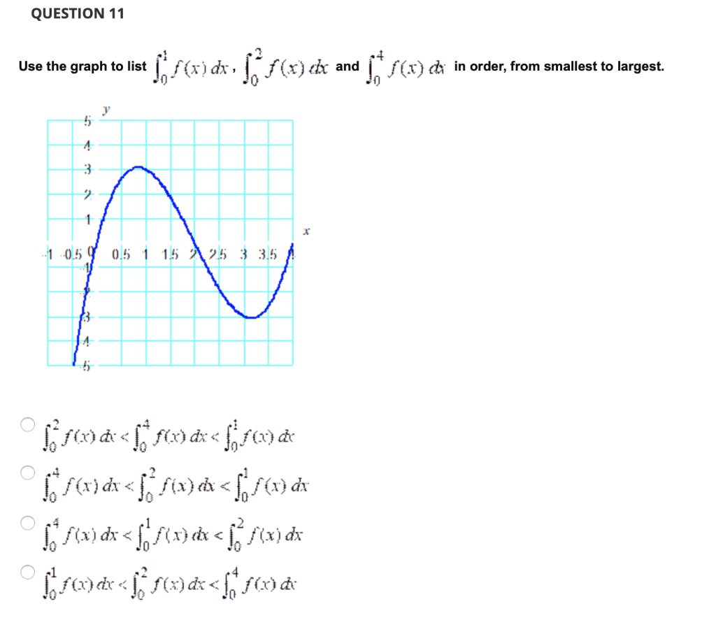 Solved 16 62 72 −15Use the graph to list ∫01f(x)dx,∫02f(x)dx | Chegg.com