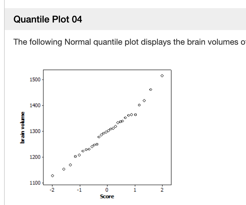 Solved The following Normal quantile plot displays the brain | Chegg.com