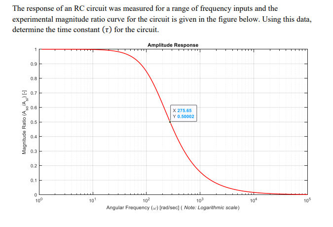 Solved The response of an RC circuit was measured for a | Chegg.com