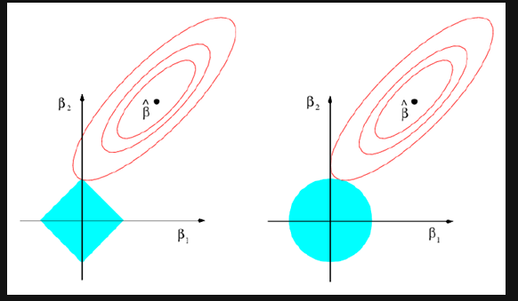 Solved Lasso and Ridge regression models, the loss functions | Chegg.com
