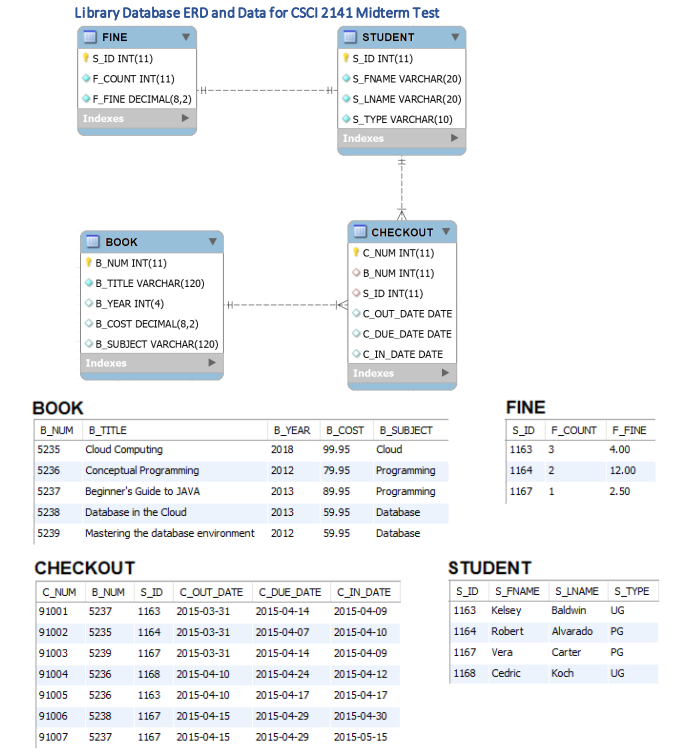 Solved Library Database ERD and Data for CSCI 2141 Midterm | Chegg.com