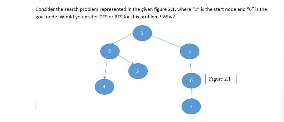 Solved Consider the search problem represented in the given | Chegg.com