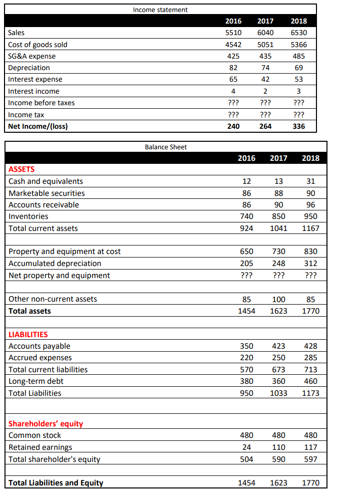Solved Calculate the Net PPE and the Operating CA | Chegg.com
