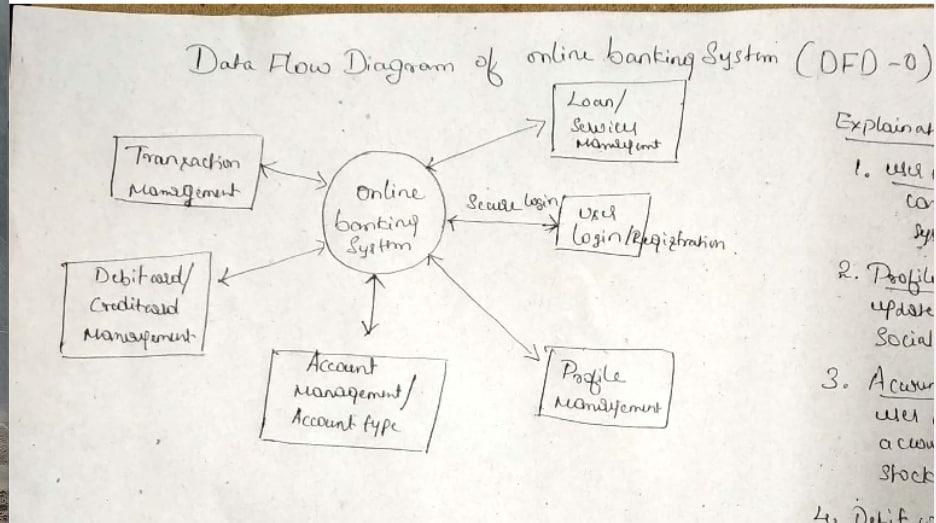 Solved Data How Diagram of mline banking System COFD-0) | Chegg.com