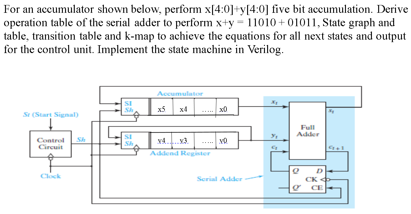 For an accumulator shown below, perform x[4:0]+y[4:0] | Chegg.com