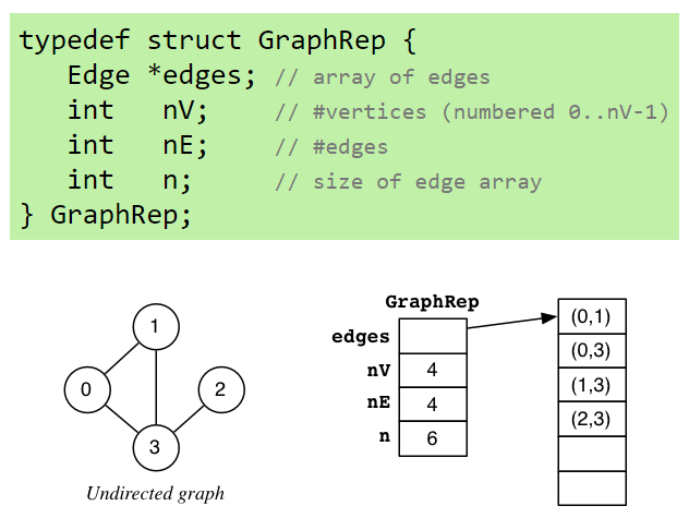 For each of the three graph representations (a. Array | Chegg.com