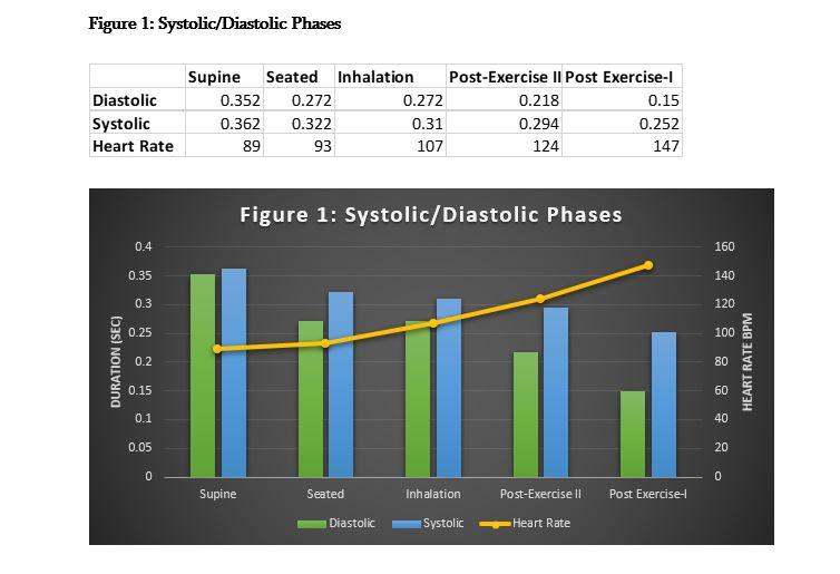 Solved Figure 1 – Graph representing the average systolic | Chegg.com