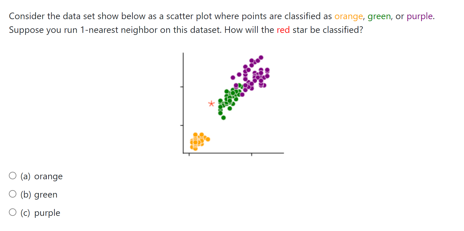 Solved Consider the data set show below as a scatter plot | Chegg.com