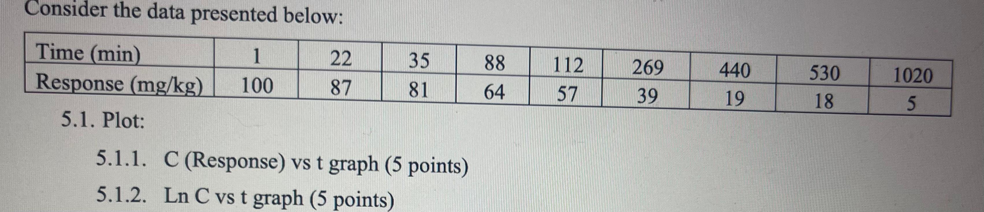 Solved Consider the data presented below: TR ग.1. Plot: | Chegg.com
