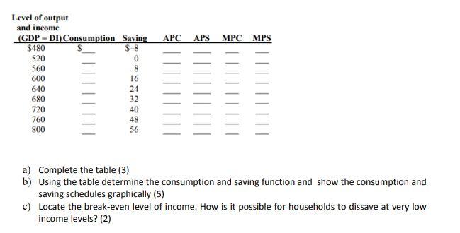 Solved APC APS MPC MPS Level of output and income (GDP = DI) | Chegg.com