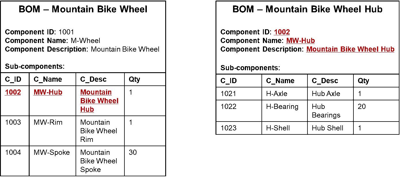 Solved A “Bill of Materials” (BOM) defines the standard | Chegg.com