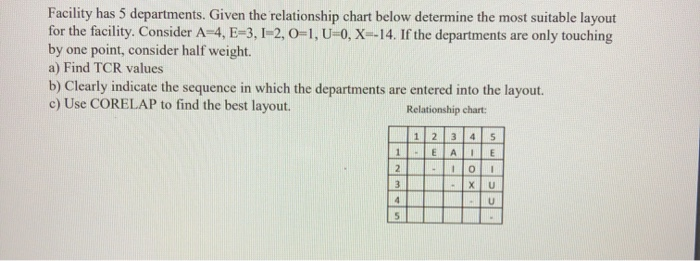 Solved Facility has 5 departments. Given the relationship | Chegg.com