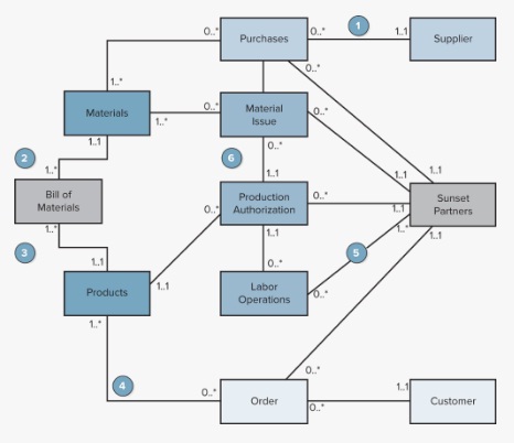 Solved Refer to the following integrated diagram, showing | Chegg.com