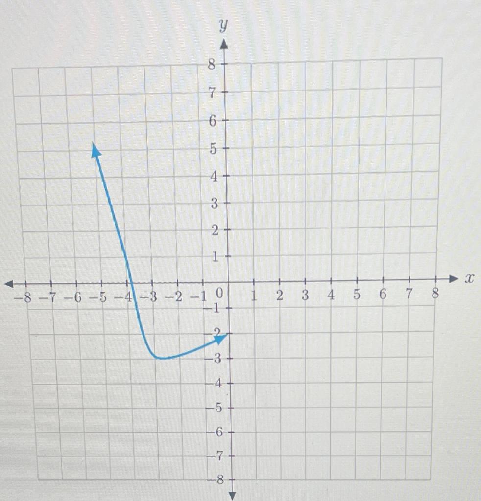 Solved Use the graph of the function to find its domain and | Chegg.com