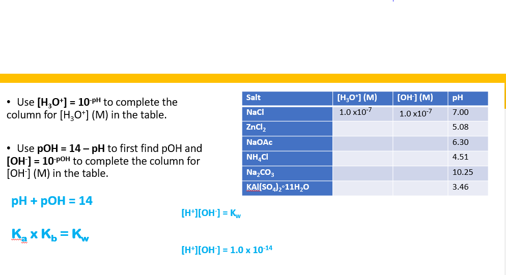 Solved Salt pH • Use [H,O+] = 10-pH to complete the column | Chegg.com