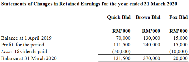 Fox Bhd RM'000 120,000 State ments of Financial | Chegg.com