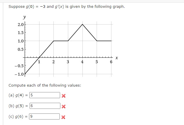 Solved Suppose g(0)=−3 and g′(x) is given by the following | Chegg.com