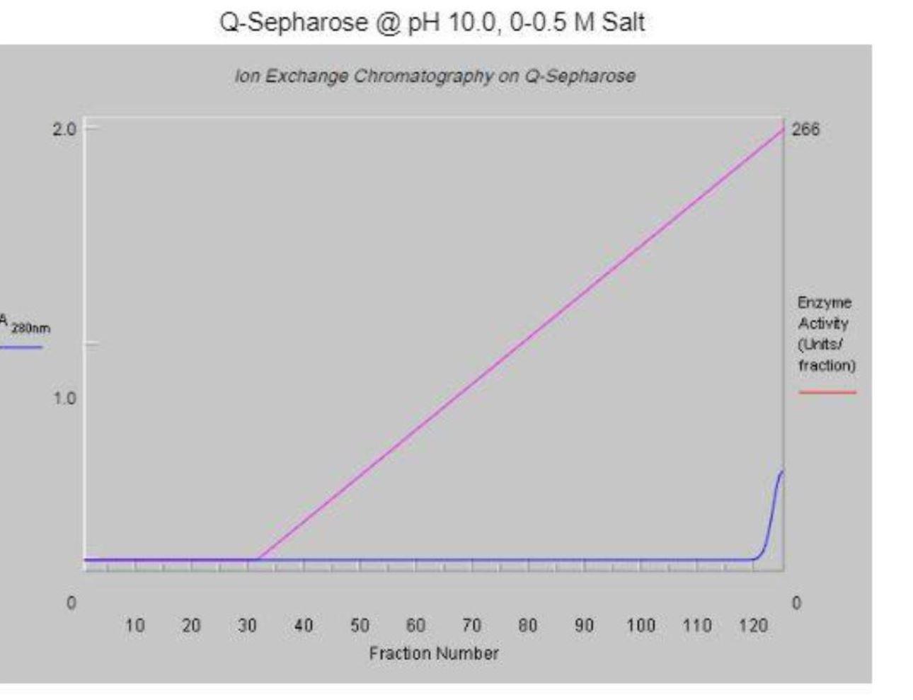 Solved 4. Examine the chromatogram for Q-Sepharose run at pH | Chegg.com
