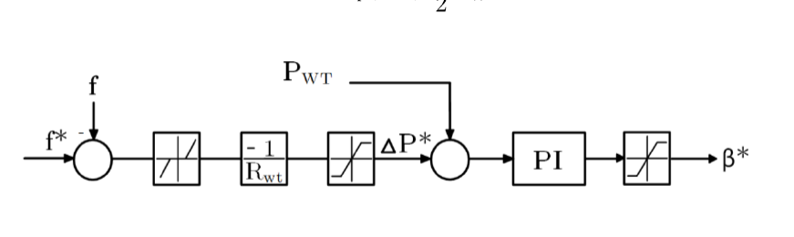 Design pitch controller for wind turbine in SIMULINK | Chegg.com