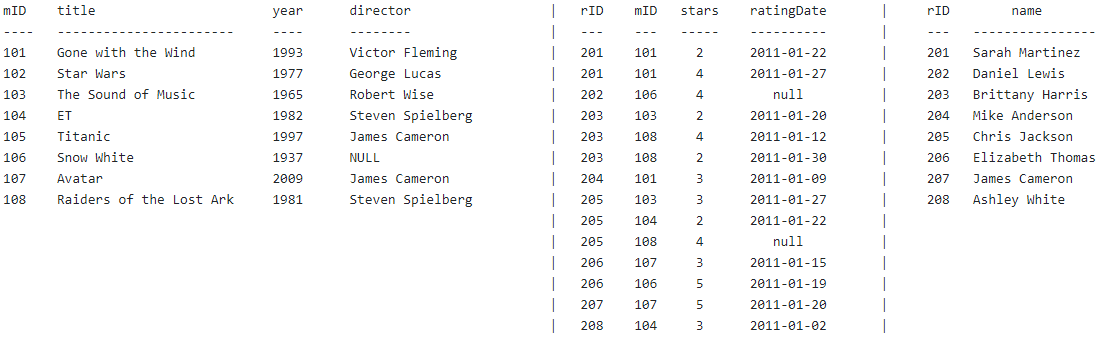 Solved You've started a new movie-rating website, and you've | Chegg.com