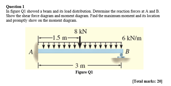 Solved Question 1 In figure Q1 showed a beam and its load | Chegg.com