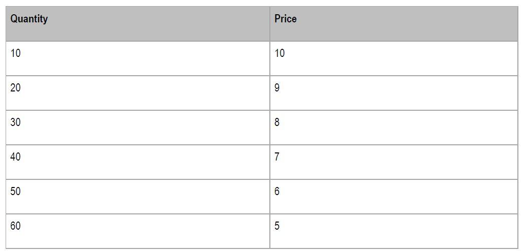 Solved 22. The table shows the demand curve facing a | Chegg.com