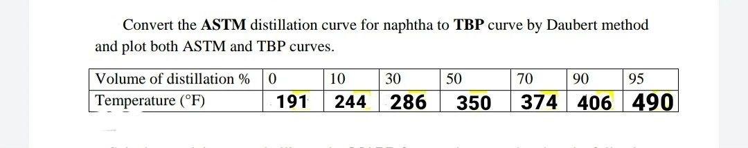 Solved Convert the ASTM distillation curve for naphtha to | Chegg.com