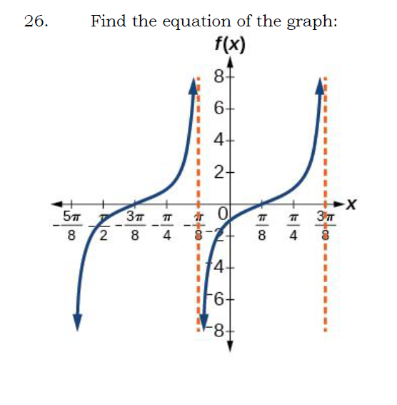 Solved Find the equation of the graph: | Chegg.com